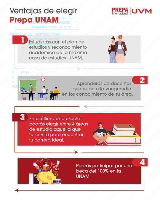 Conoce todo acerca de Prepa UNAM UVM | Blog UVM