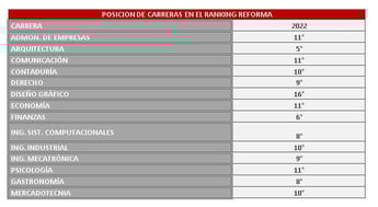 UVM en ranking de mejores universidades 2022 | Blog UVM