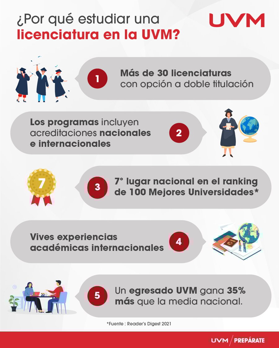 UVM en ranking de mejores universidades 2022 | Blog UVM