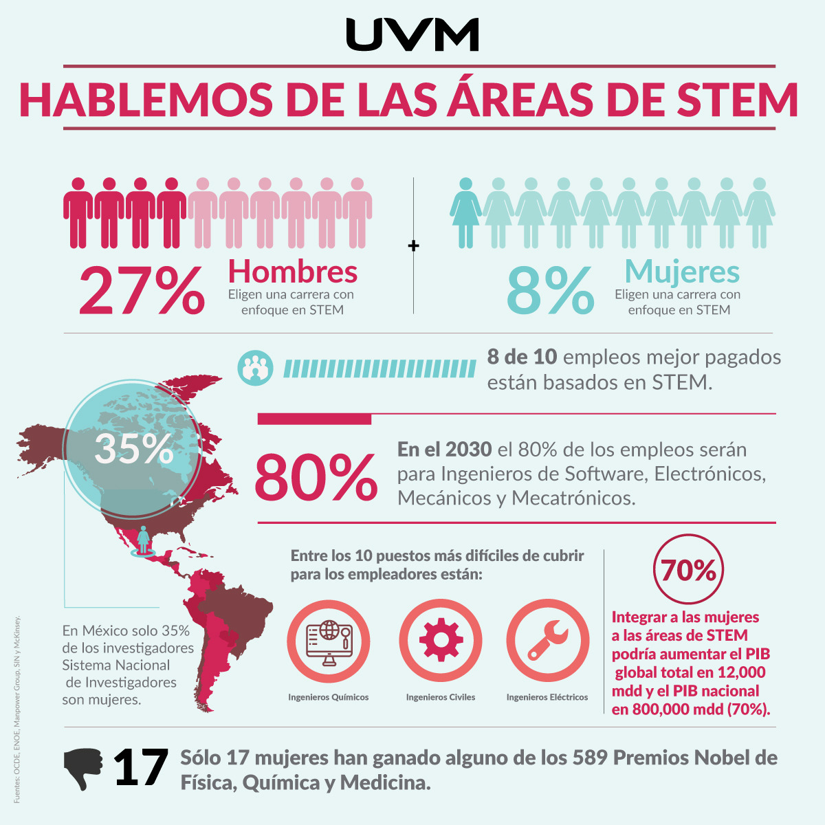 Beneficios de estudiar una carrera en STEM | Blog UVM Beneficios de estudiar una carrera en STEM | Blog UVM